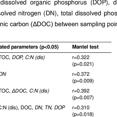Correlation Between Microbial Community Dynamics And Chemical