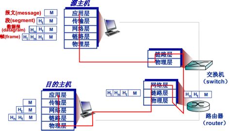 计算机网络学习 Tcpip参考模型ip和tcp中间的25层 Csdn博客