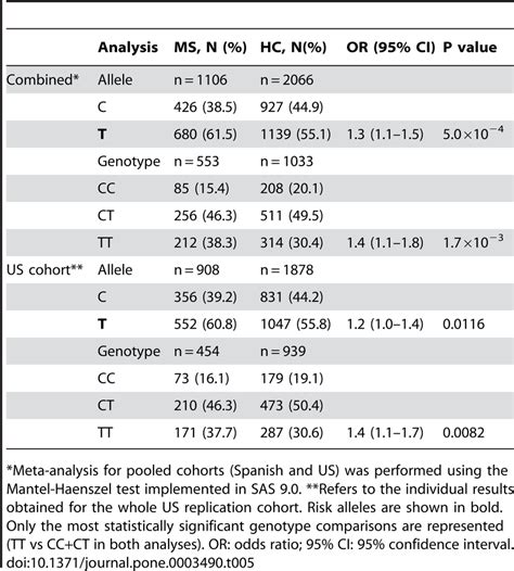 Association Analysis Of Snp Rs1327328 In The Combined Spanish And Us