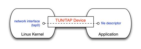 tun tap demystified