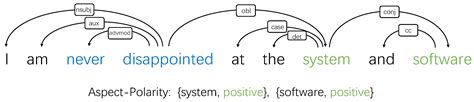 Mathematics Free Full Text Syntactic Structure Enhanced Dual Graph Convolutional Network For