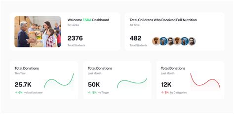 Chart Design Dashboard Card Ui Behance