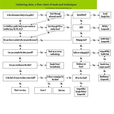 Gathering Data A Flow Chart Of Tools And Techniques Flickr Photo
