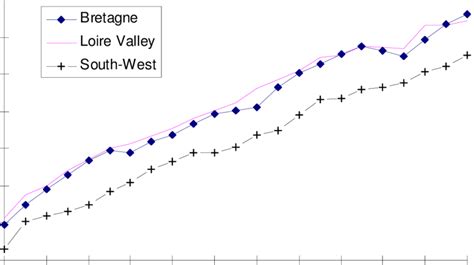 Evolution Of Residual Standard Deviation In Three Different Regions