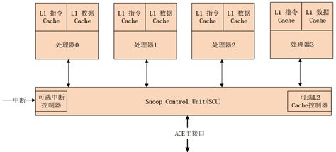 第六章 Cortex A7 Mpcore 架构学习cortex A7内核 Csdn博客