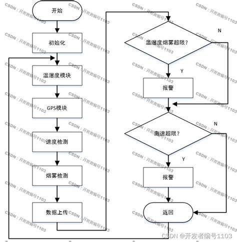 【硬件设计】stm32私家车安全检测系统stm32行车安全系统 Csdn博客