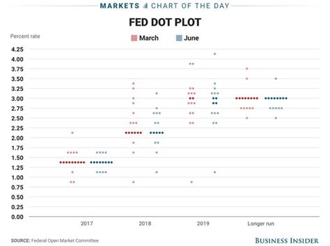 Fed Dot Plot June
