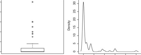 Box Plot And Kernel Density Plot Of Observations Drawn From Initial Download Scientific
