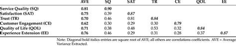 Discriminant Validity Analysis From First Order Confirmatory Factor