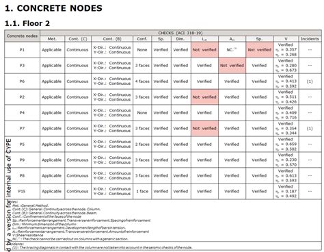 Checking The Requirements For The Seismic Design Of Reinforced Concrete