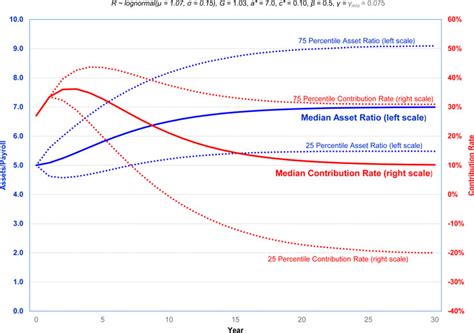 stochastic simulation of trajectory to full actuarial funding