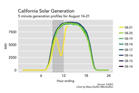 A Glimpse At The Us Eclipse How Was Power Supply Impacted