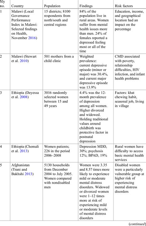 Prevalence Studies Of Psychiatric Disorders Among Rural Women From