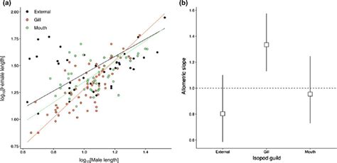 A Interspecific Scaling Between Malefemale Body Length In Parasitic