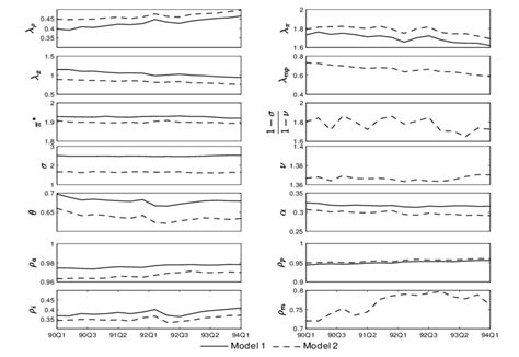 Parameter Values For Both Models During The Erm Crisis Download Scientific Diagram