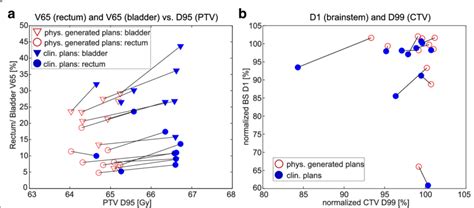 Dosimetric Trade Offs Of Selective Dvh Criteria For Prostate A And Download Scientific