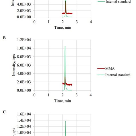 Representative Chromatographs Of A Calibrators B Healthy Download Scientific Diagram