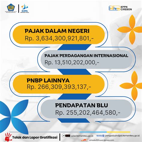 Realisasi APBN Wilayah KPPN Cirebon Bulan November TA 2024