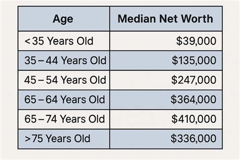 The Net Worth Of The Average American Net Worth By Age Crushing Rei
