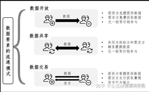 【数据要素】：怎么定义数据要素和数据要素的作用！ 知乎