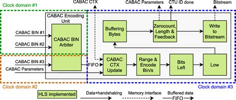 Figure 11 From High Level Synthesis Implementation Of An Embedded Real