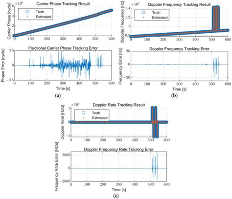 Sensors Free Full Text Table Based Adaptive Digital Phase Locked Loop For Gnss Receivers