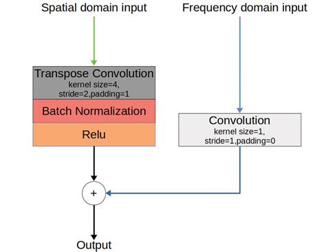Left Dwt Down Sampling Module Right Dwt Up Sampling Module Download