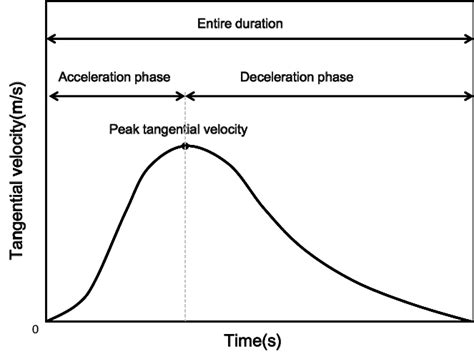 A Schematic Representation Of The Kinetic Parameters Download