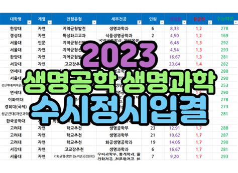 수시장인 2023 전국 생명공학과 생명과학과 수시 정시 입시결과 생명공학과 생명과학과 수시 정시 입결 생명공학과 생명과학과 등급컷 합격컷 내신등급 순위 네이버 블로그