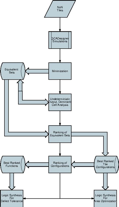 Figure 2 From Design Of Defect Tolerant Tile Based Qca Circuits Semantic Scholar