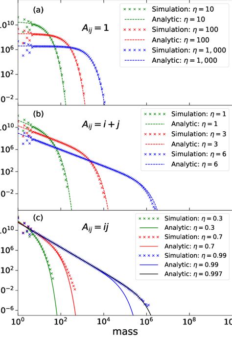 Fig B1 Test Of Our Coagulation Module Comparison Of Simulation And