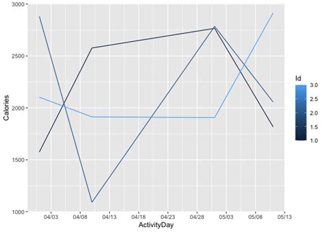 Ggplot Change Order Of Dates In R Ggplot Stack Overflow
