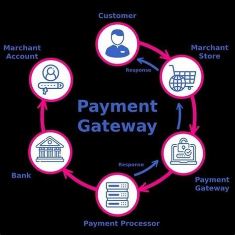 Payment Gateway Integration Software Free Trial And Download Available