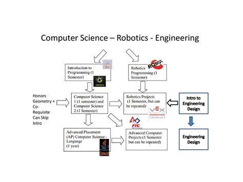 why computer science “the united states currently has more than