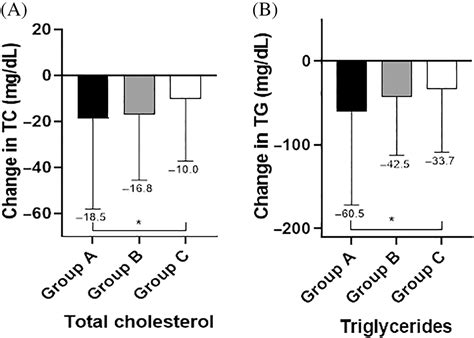Magnitude Of A1c Improvement In Relation To Baseline A1c And Amount Of