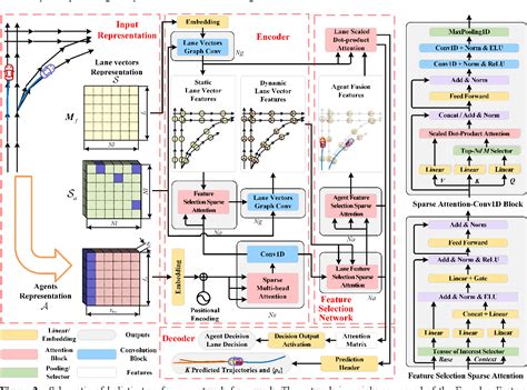 Holistic Transformer A Joint Neural Network For Trajectory Prediction