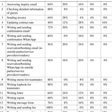 The Degree Of Difficulty Of The Tasks Download Scientific Diagram