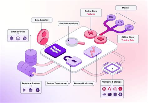 Feature Stores Explained The Three Common Architectures FeatureForm