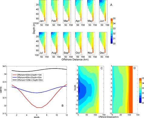 Salinity Annual Cycles Along The Transect A Cross Section View Of