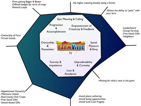 Octalysis Farmville Yu Kai Chou Gamification And Behavioral Design