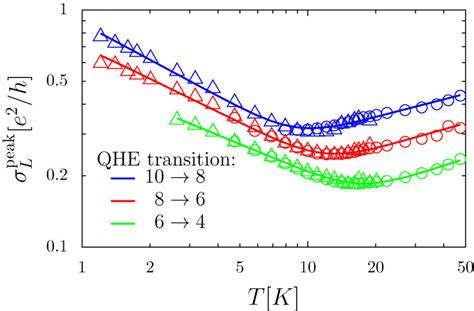 Temperature Dependence Of The Peak Longitudinal Conductance At The Qhe