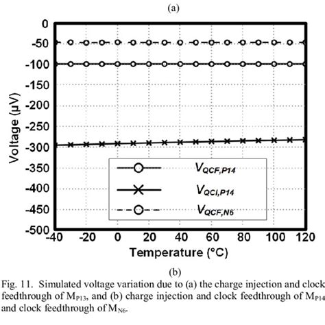 Simulated Settling Error Versus Different C3 Value In Sampling State At