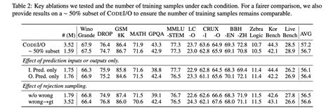 Deepseek Ai Introduces Codeio A Novel Approach That Transforms Code Based Reasoning Patterns