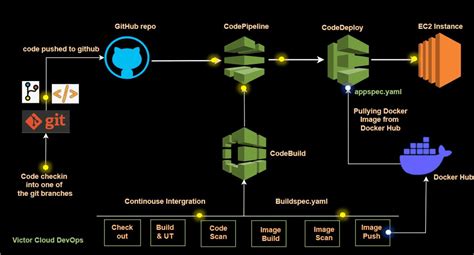 Automating Continuous Deployment With Aws Codedeploy And Codepipeline