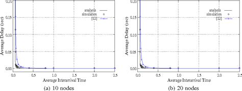 Figure 3 From A Queueing Model For Finite Load Ieee 80211 Random