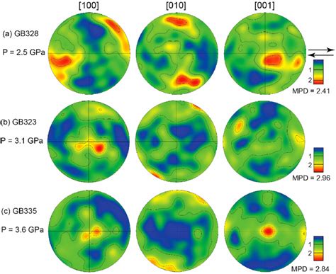 Pole Figures Of Olivine Showing The Effect Of Pressure On The Lpo Of