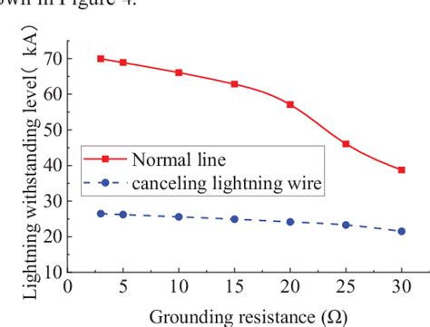 Figure 1 From Analysis Of Lightning Protection Performance Of 110 Kv