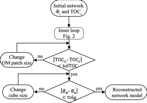 Reconstruction Algorithm Inner Loop Flowchart Shown In Fig 2