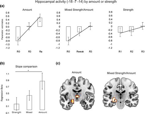 Comparison Of Hippocampal Activations At Retrieval As A Response To Download Scientific Diagram