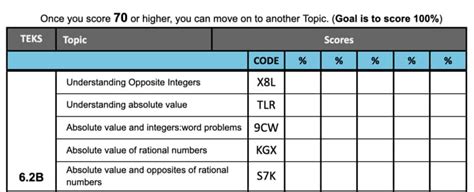 5th Grade Math Data Tracking Sheets With Ixl Codes By Dana Stewart